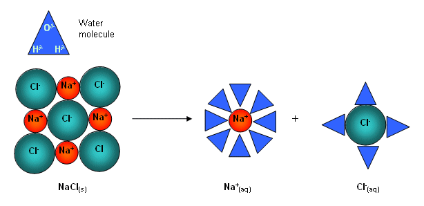 Energy changes in solutions