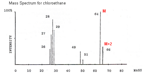 Mass Spectrometry