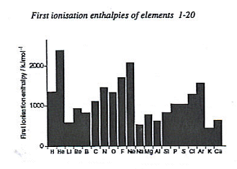 Periodicity Graphs